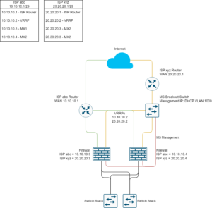 Cisco Meraki WAN Breakout Design – Digitalmaterial Blog