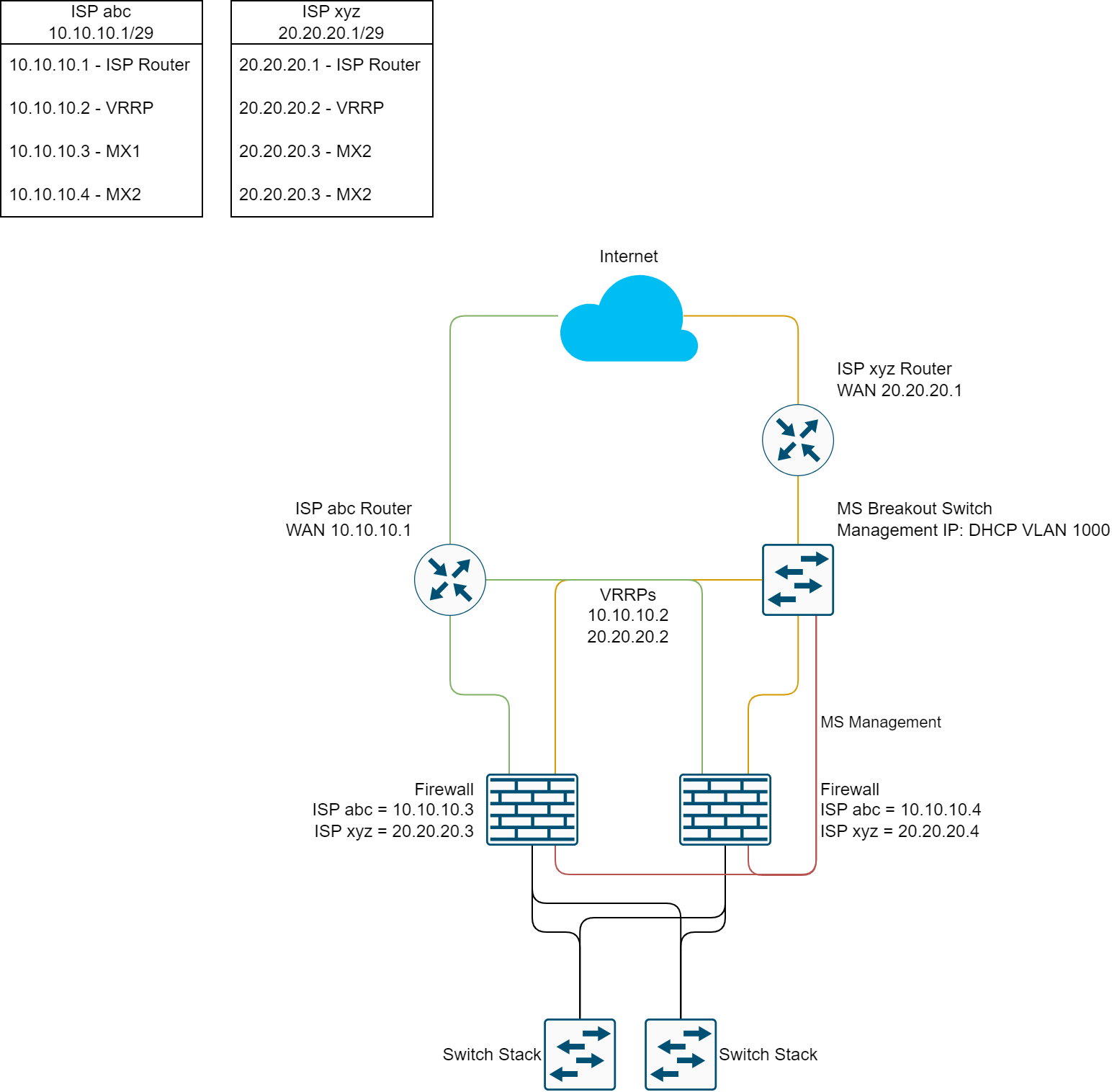 Cisco Meraki WAN Breakout Design – Digitalmaterial Blog