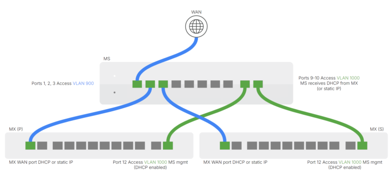 Cisco Meraki WAN Breakout Design – Digitalmaterial Blog