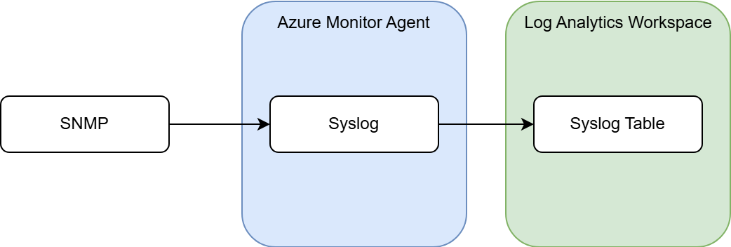 Cisco Meraki – Collect SNMP trap data with Azure Monitor Agent – Digitalmaterial Blog